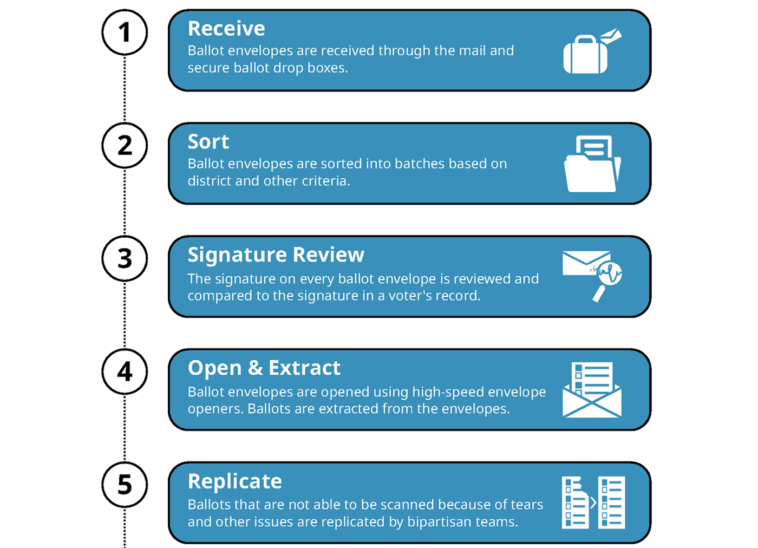 Inbound Mail Ballot Processing Guide - Elections Group