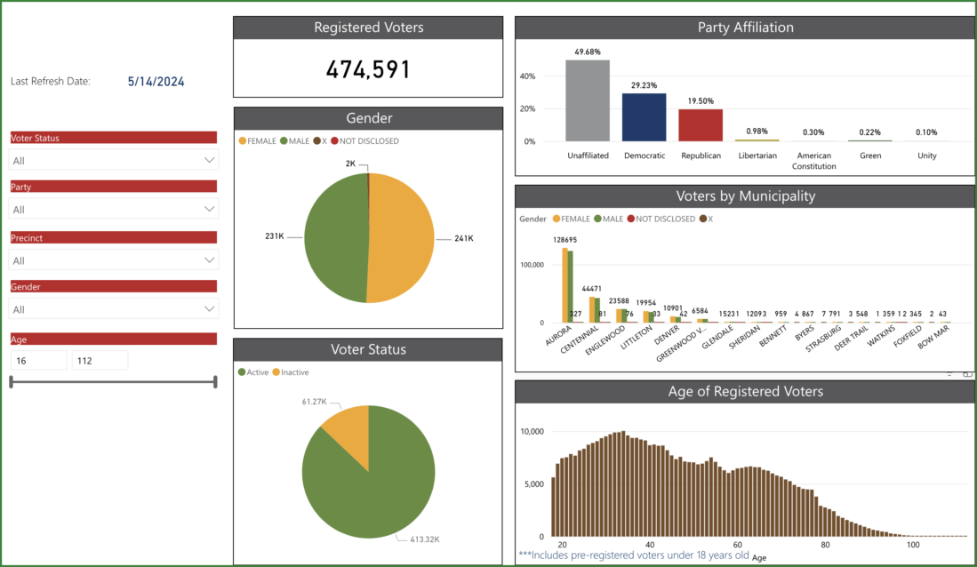Data Visualization Basics for Election Administrators - Elections Group