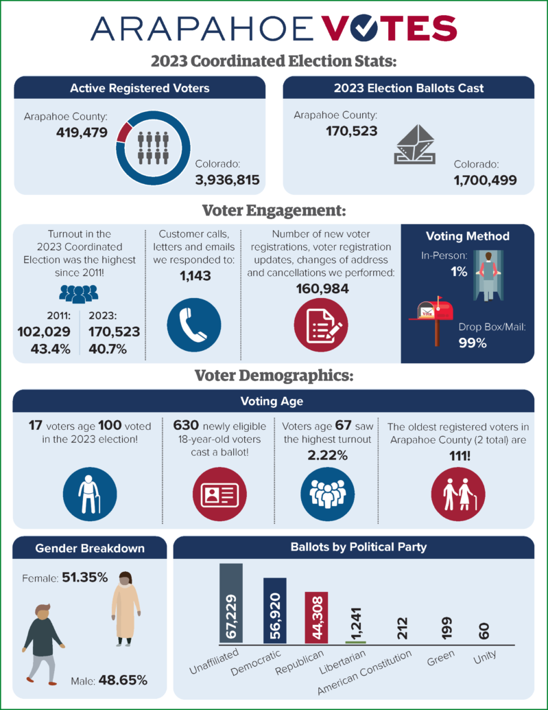 Data Visualization Basics for Election Administrators - Elections Group