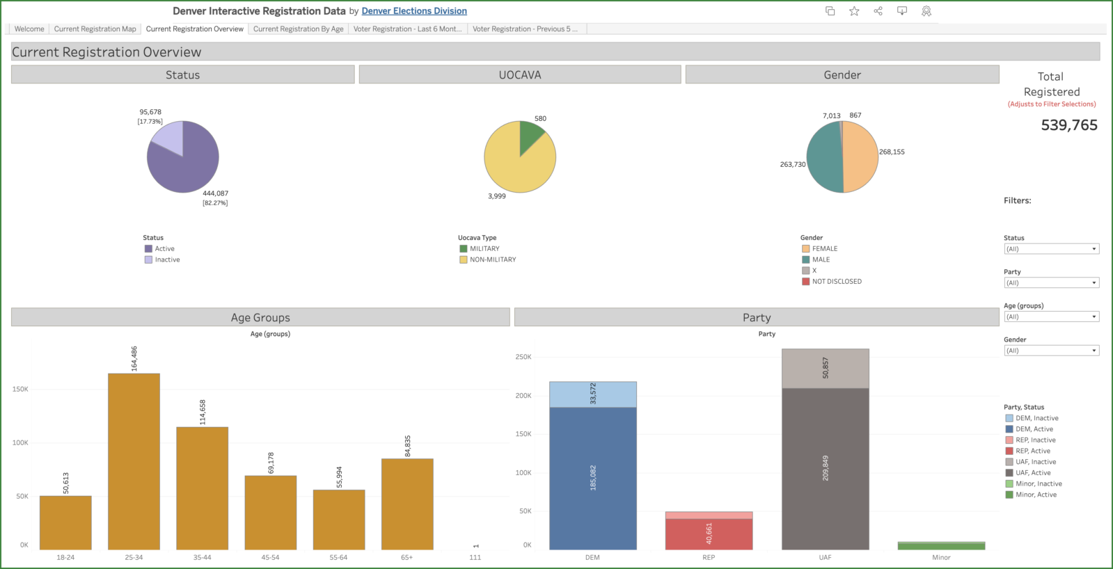 Data Visualization Basics for Election Administrators - Elections Group