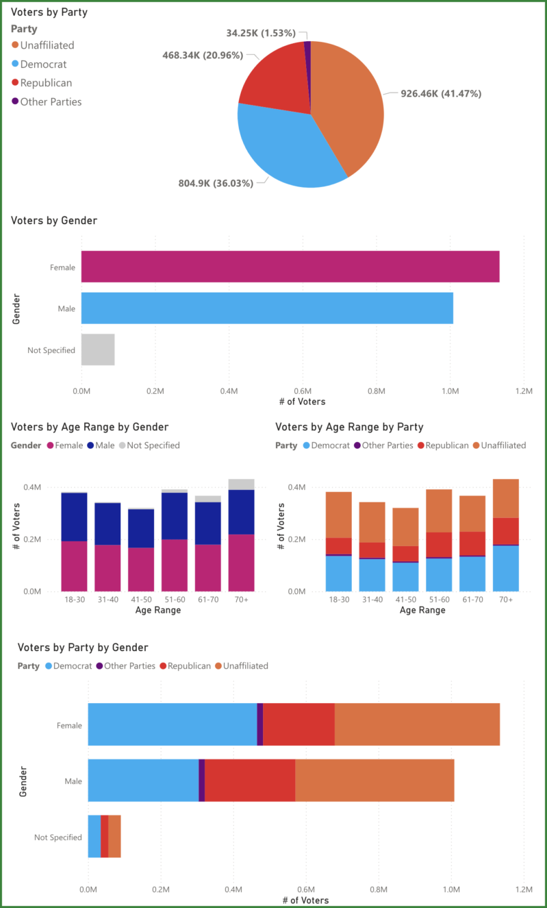 Data Visualization Basics for Election Administrators - Elections Group
