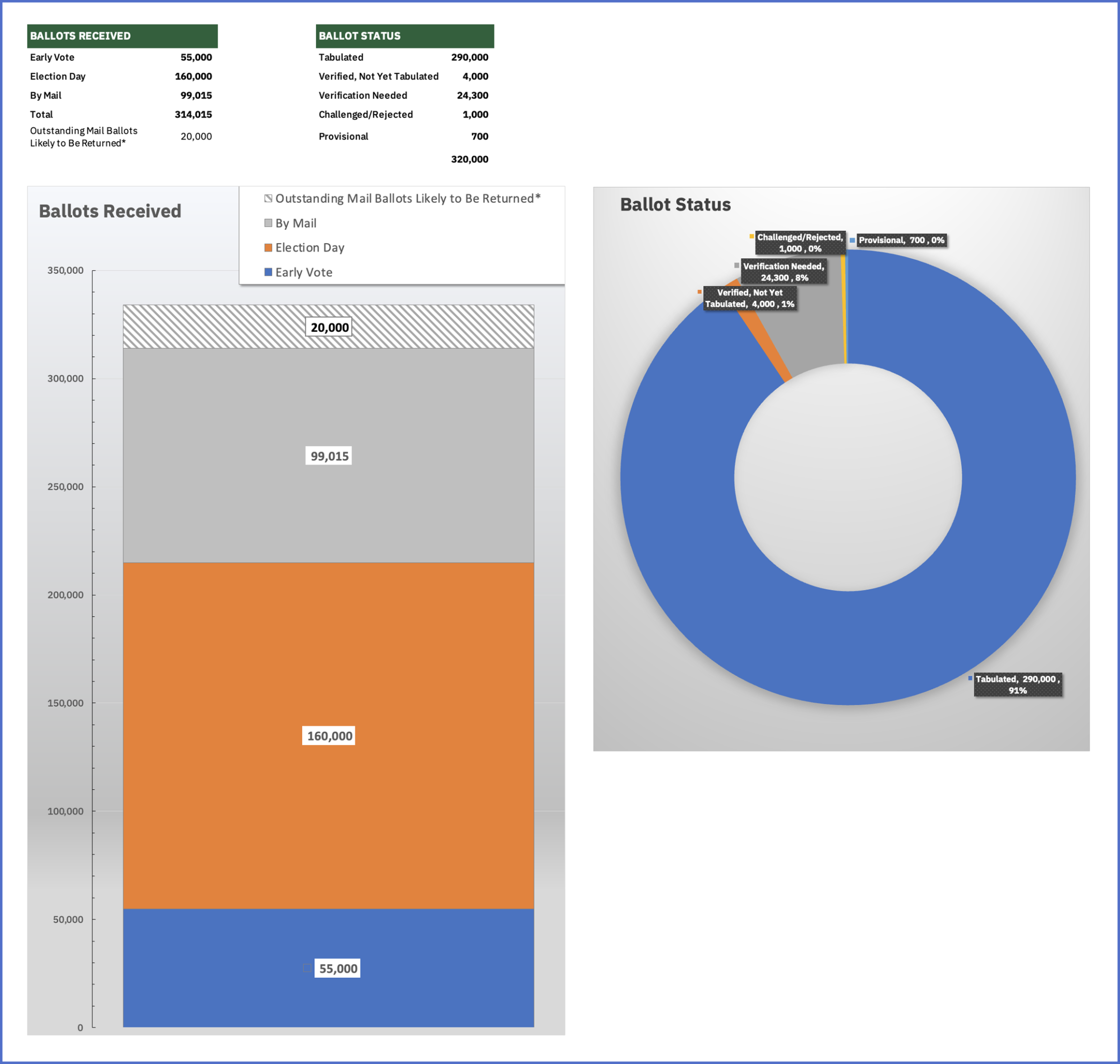 Ballot Counts and Election Results Communications Tool Kit - Elections ...