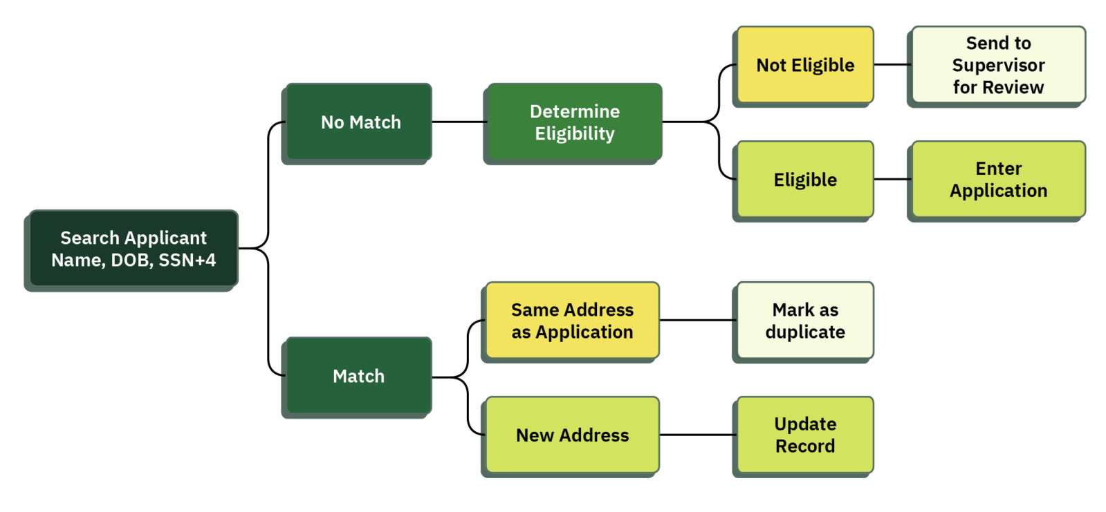 Recipe for Success: How to Write and Maintain Effective Standard ...